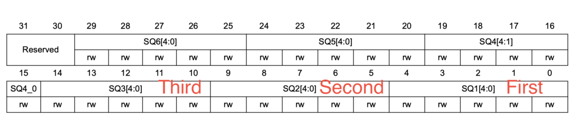 Working with ADC and STM32 part1: Single Channel Single Conversion – EmbeddedExpertIO