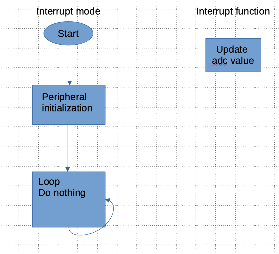 Getting Started With Stm32g0 And Stm32cubeide Adc Continuous Interrupt