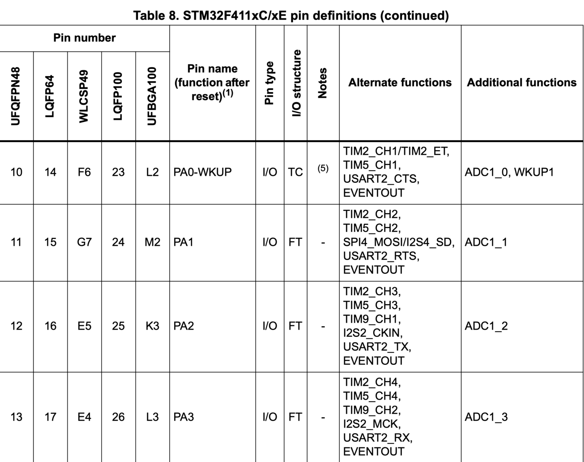 Using Micropython For Stm32f411 Timer In Output Compare Mode