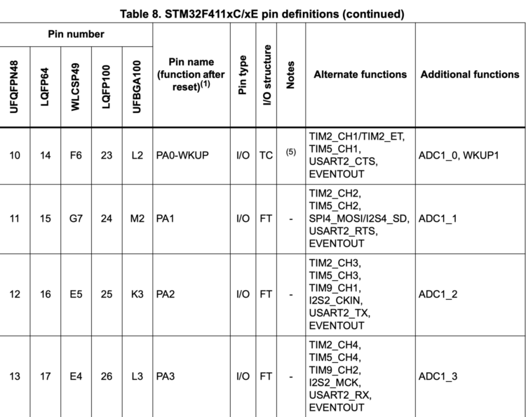 Working with STM32 and UART part 1: Sending a single Character – EmbeddedExpertIO