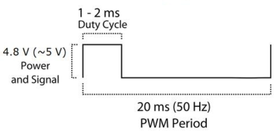 Working with STM32 and Timers part 4: Servo Motor Control ...
