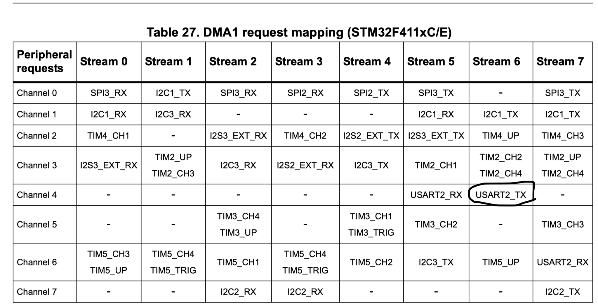 Working with STM32 and UART part 4: Sending Strings using DMA – EmbeddedExpertIO