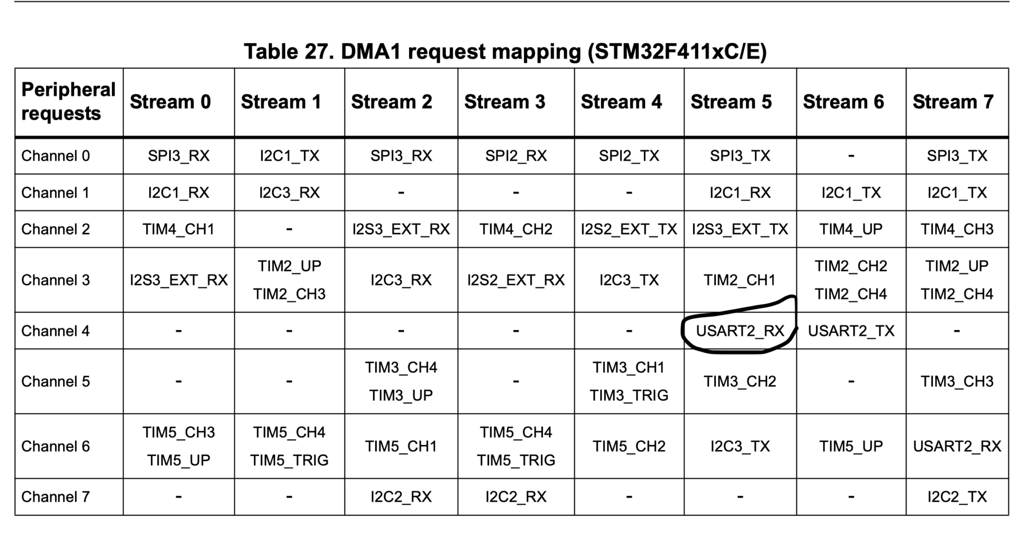 Working with STM32 and UART part 5: Receiving Characters using DMA – EmbeddedExpertIO