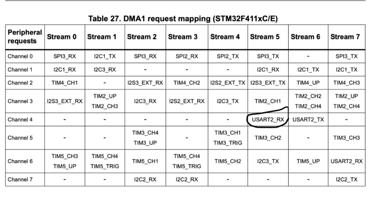 Working with STM32 and UART part 5: Receiving Characters using DMA ...