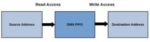 Working with DMA and STM32: Memory to Memory Mode – EmbeddedExpertIO