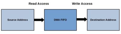 Working with DMA and STM32: Memory to Memory Mode – EmbeddedExpertIO
