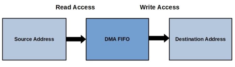 Working With Dma And Stm32 Memory To Memory Mode Embeddedexpertio 
