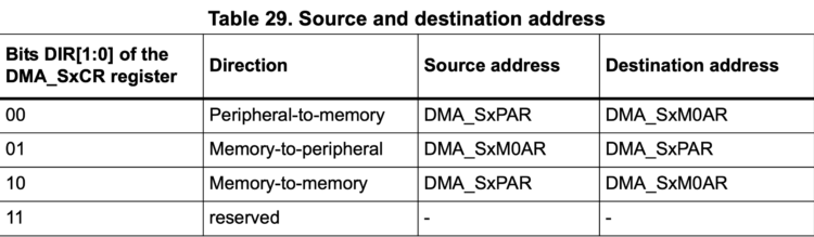 Working with DMA and STM32: Memory to Memory Mode – EmbeddedExpertIO