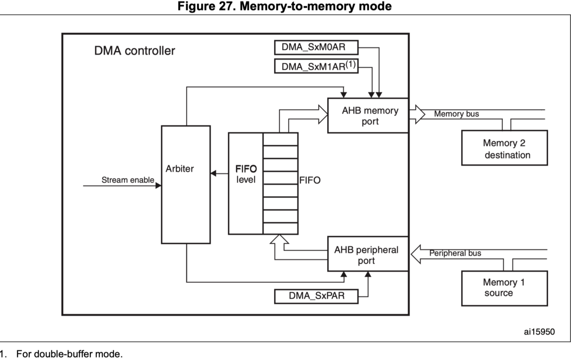 Working with DMA and STM32: Memory to Memory Mode – EmbeddedExpertIO