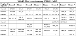 Working with STM32 and I2C: Using DMA Mode – EmbeddedExpertIO