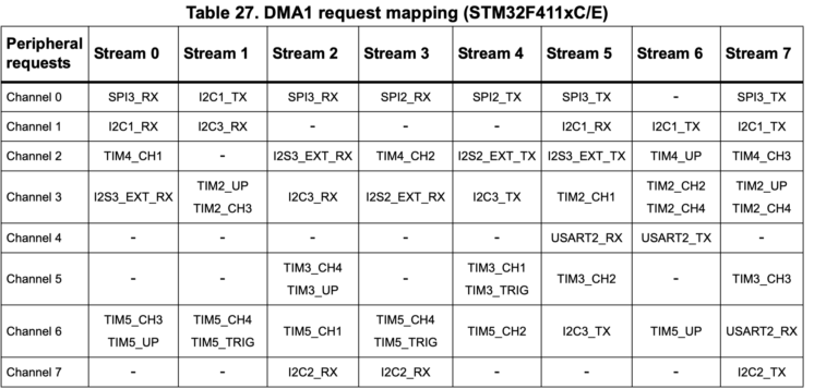 Working With Stm32 And I2c Using Dma Mode Embeddedexpertio