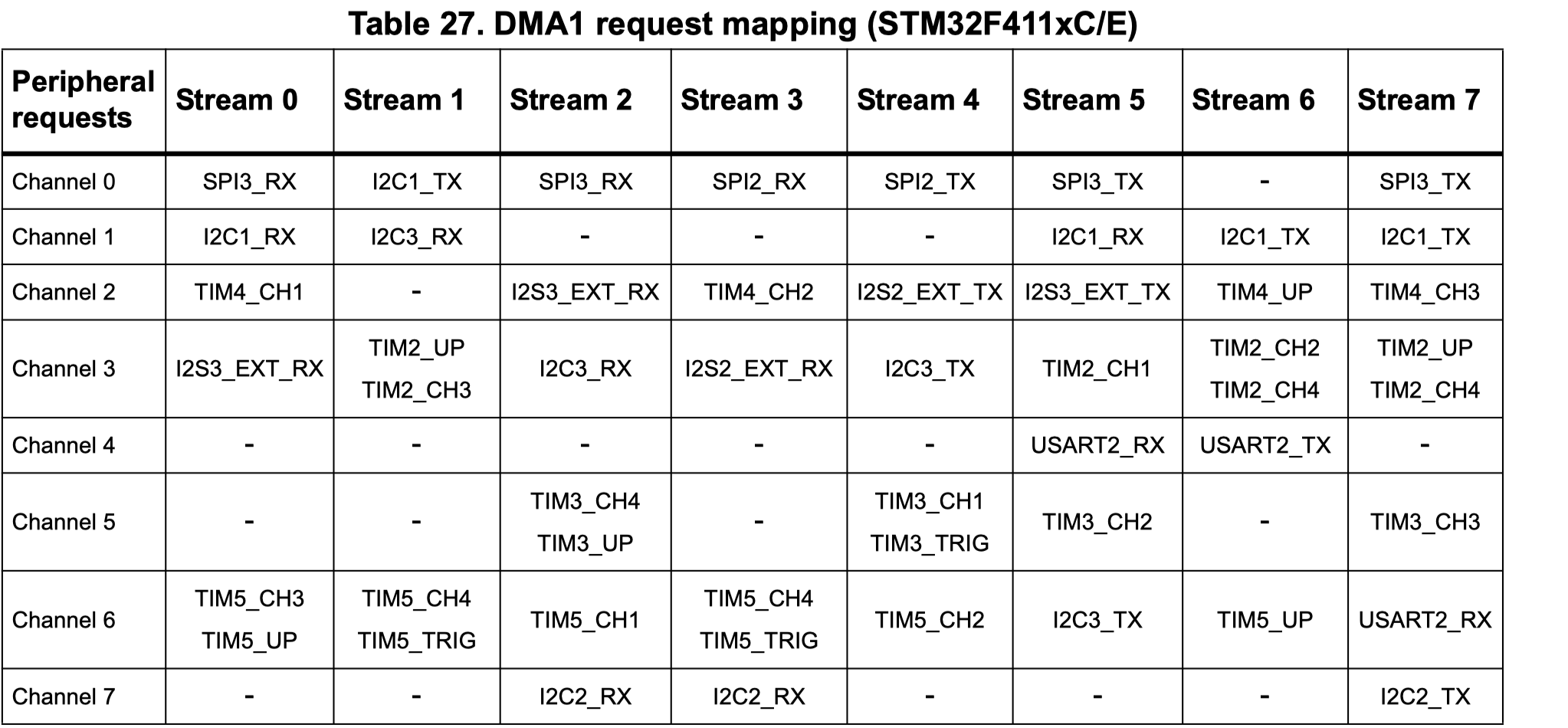 Working with STM32 and I2C: Using DMA Mode – EmbeddedExpertIO
