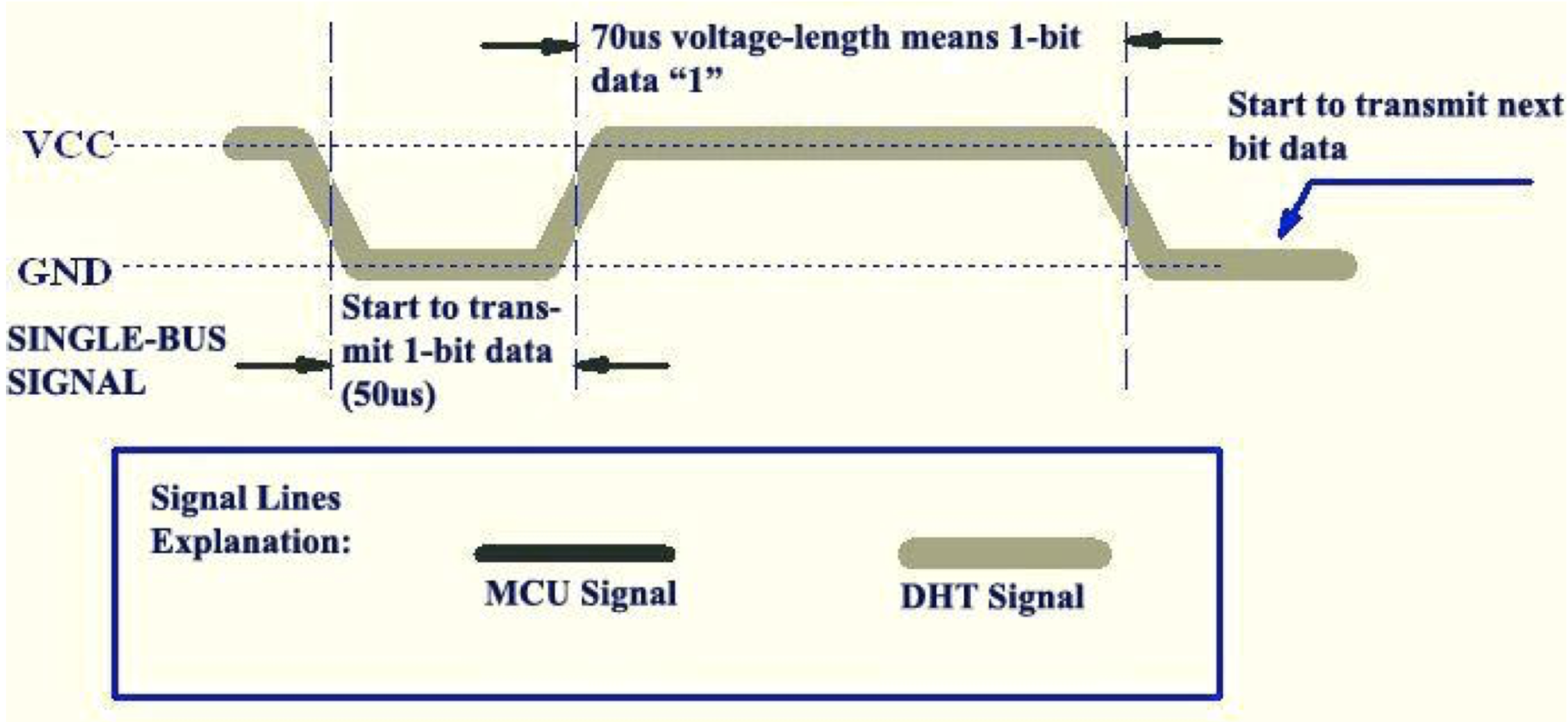 Working with STM32 and sensors: DHT11 – EmbeddedExpertIO