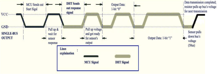 Working with STM32 and sensors: DHT11 – EmbeddedExpertIO
