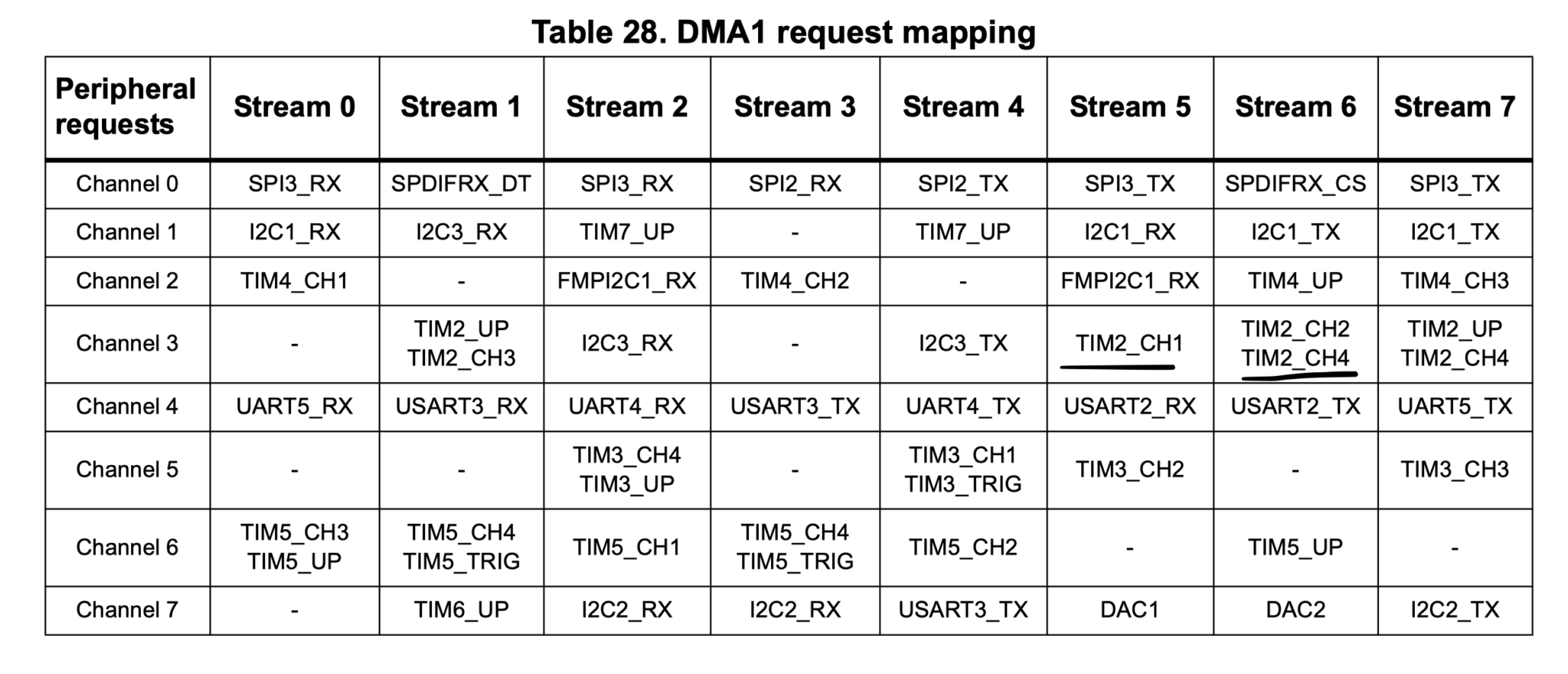 Working with STM32 and Timers: Update PWM duty cycle using DMA – EmbeddedExpertIO