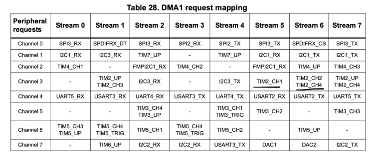 Working With Stm32 And Timers Update Pwm Duty Cycle Using Dma
