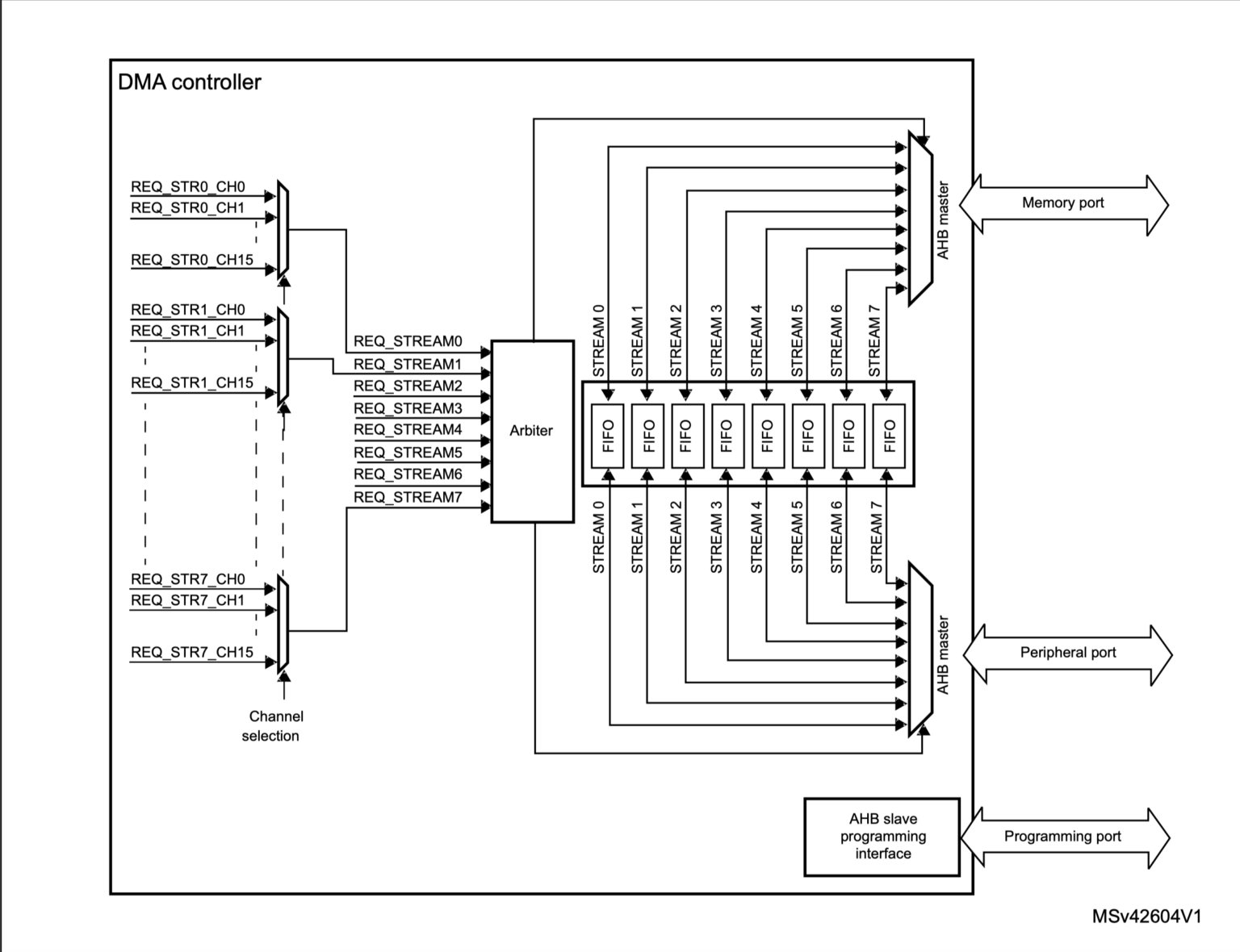 Working with STM32F7 and DMA: Memory to Memory Mode – EmbeddedExpertIO