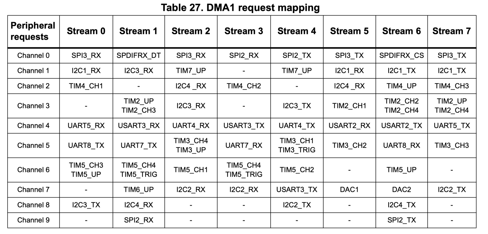 Working with STM32F7 and DMA: Memory to Memory Mode – EmbeddedExpertIO