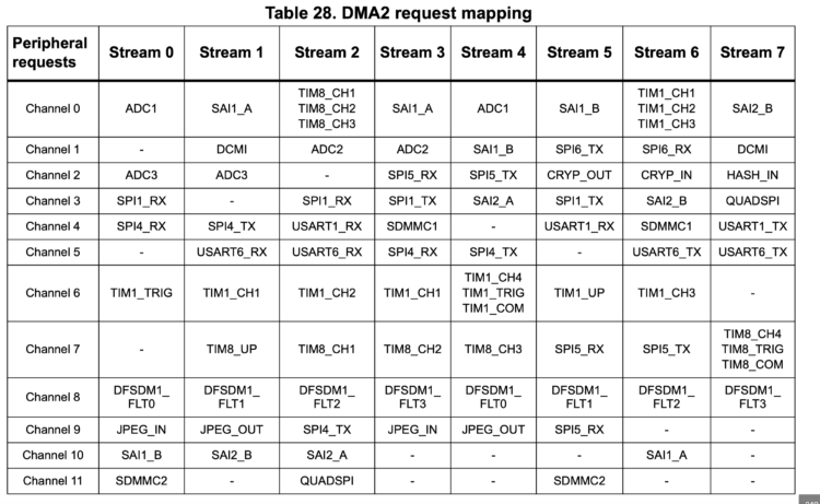 Working with STM32F7 and DMA: Memory to Memory Mode – EmbeddedExpertIO