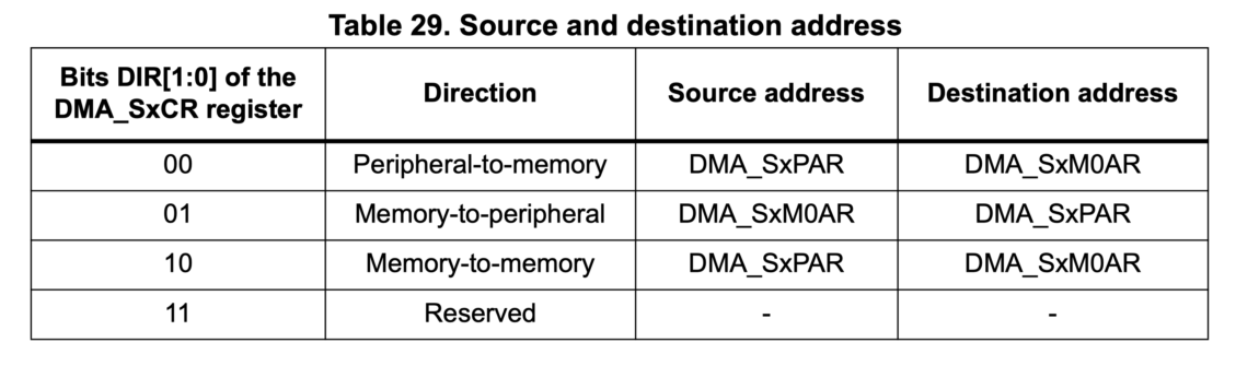 Working with STM32F7 and DMA: Memory to Memory Mode – EmbeddedExpertIO