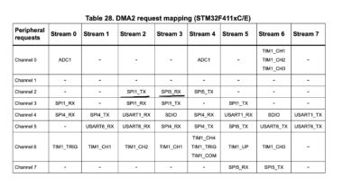 Working with STM32 and SPI: Full Duplex Mode with DMA – EmbeddedExpertIO