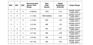 Working with STM32 and sensors: HMC5883L Magnetic Field Sensor ...