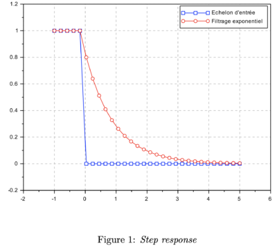 STM32 and digital filters: Infinite Impulse Response Filter IIR Filter ...