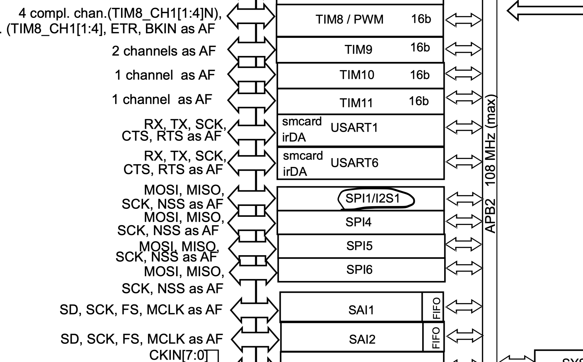 Working With Stm32f7 And Spi Serial Peripheral Interface Send A Byte Embeddedexpertio