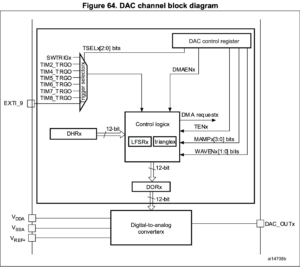 Getting started with STM32L053: Digital to Analog Output – EmbeddedExpertIO