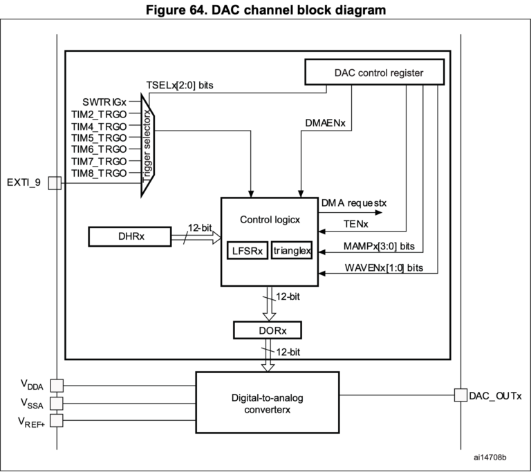 Working with STM32 and internal DAC: waveform generator mode ...