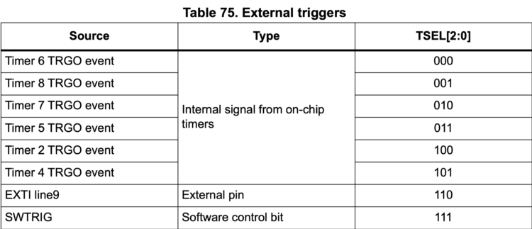 Working with STM32 and internal DAC: timer trigger DAC with DMA – EmbeddedExpertIO