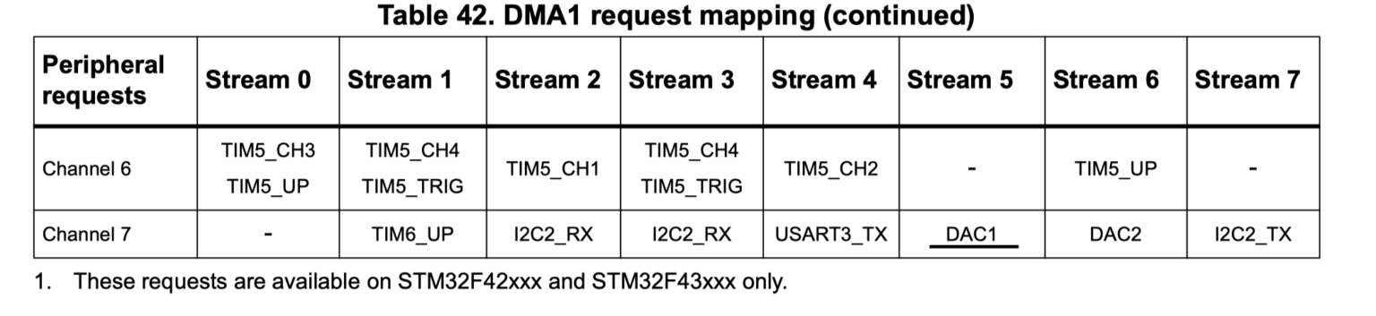 Working with STM32 and internal DAC: timer trigger DAC with DMA – EmbeddedExpertIO