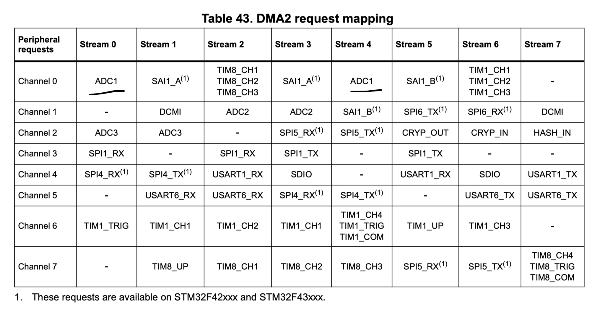 Working with ADC and STM32 part 5: Timer triggered with DMA – EmbeddedExpertIO