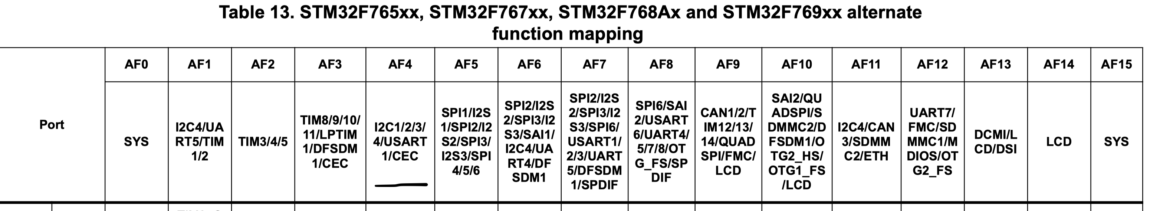 Working with STM32F7 and I2C: Read Mode – EmbeddedExpertIO