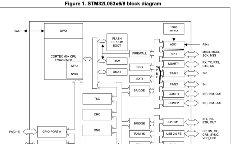 Getting started with STM32L053: ADC Single Channel Single conversion – EmbeddedExpertIO