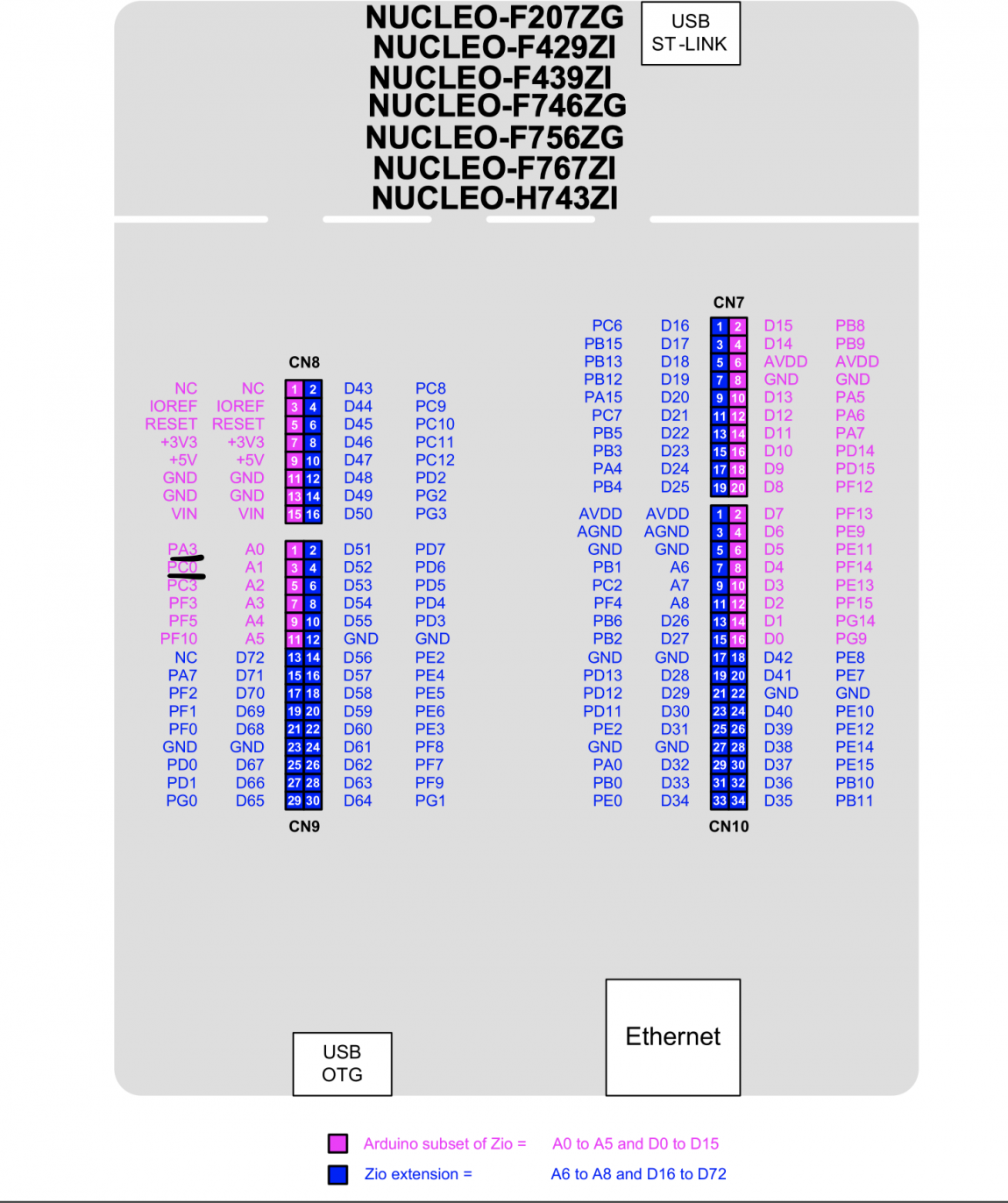 Working with STM32F7 and ADC part 3: Multi channel Continuous Conversion with DMA – EmbeddedExpertIO