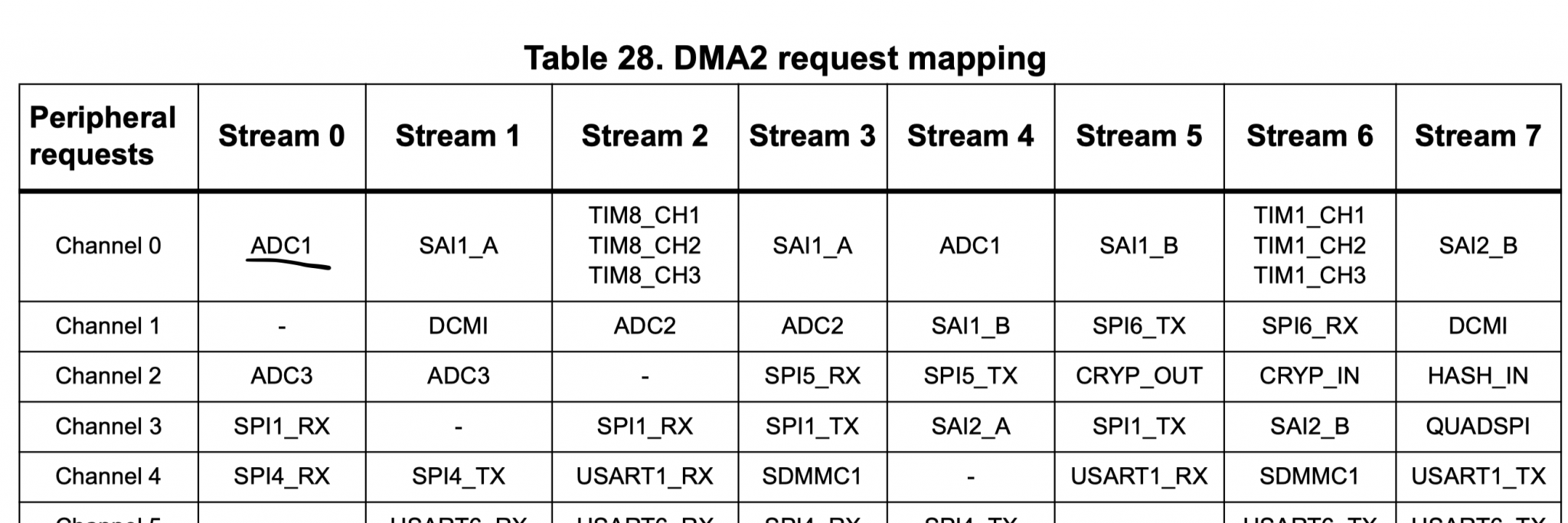 Working with STM32F7 and ADC part 3: Multi channel Continuous Conversion with DMA – EmbeddedExpertIO