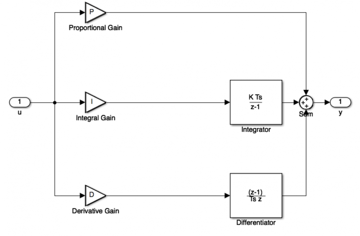 Working with STM32 and PID Controller Part 1: Theory of PID – EmbeddedExpertIO