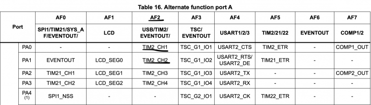 Getting started with STM32L053: Timer in PWM Mode – EmbeddedExpertIO