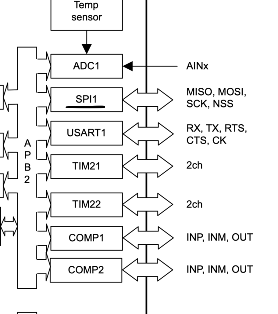 Getting started with STM32L053: SPI (Serial Peripheral Interface ...