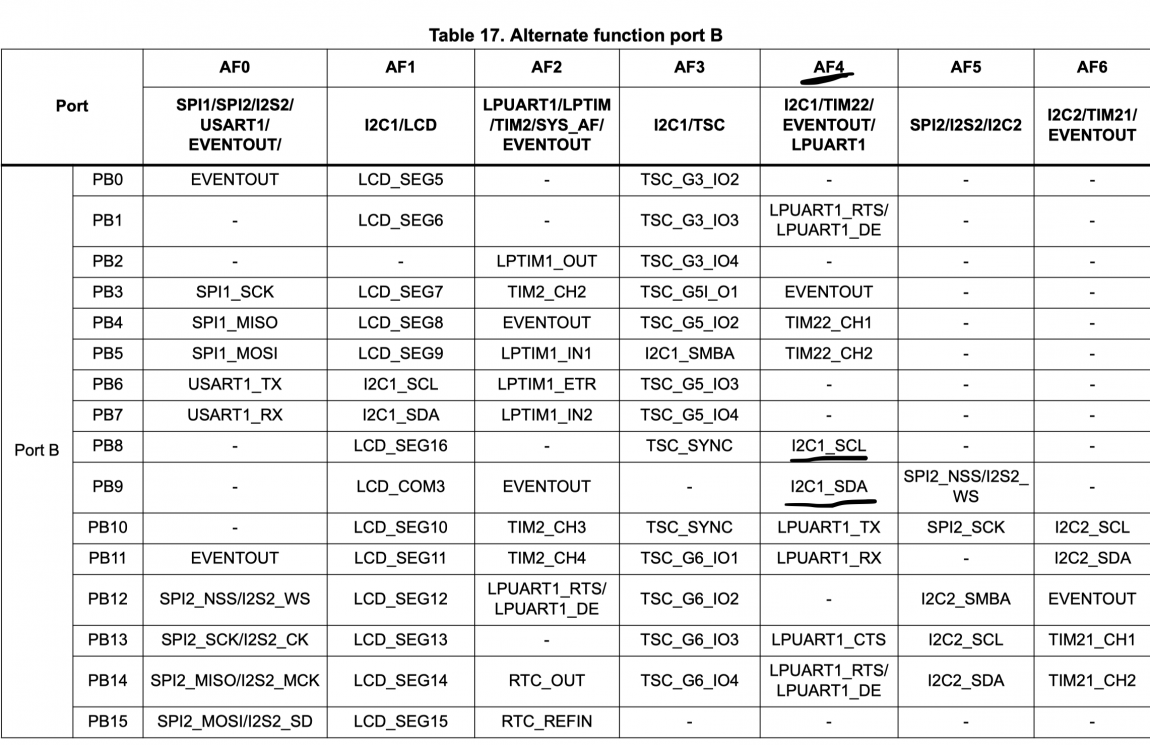 Getting started with STM32L053: I2C Read Mode – EmbeddedExpertIO