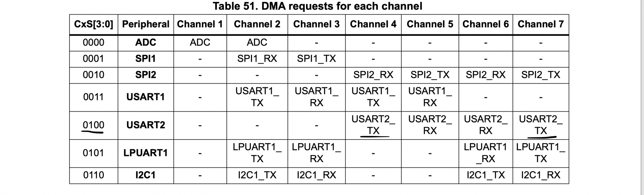 Getting Started With Stm32l053 Uart Transmit In Dma Mode Embeddedexpertio