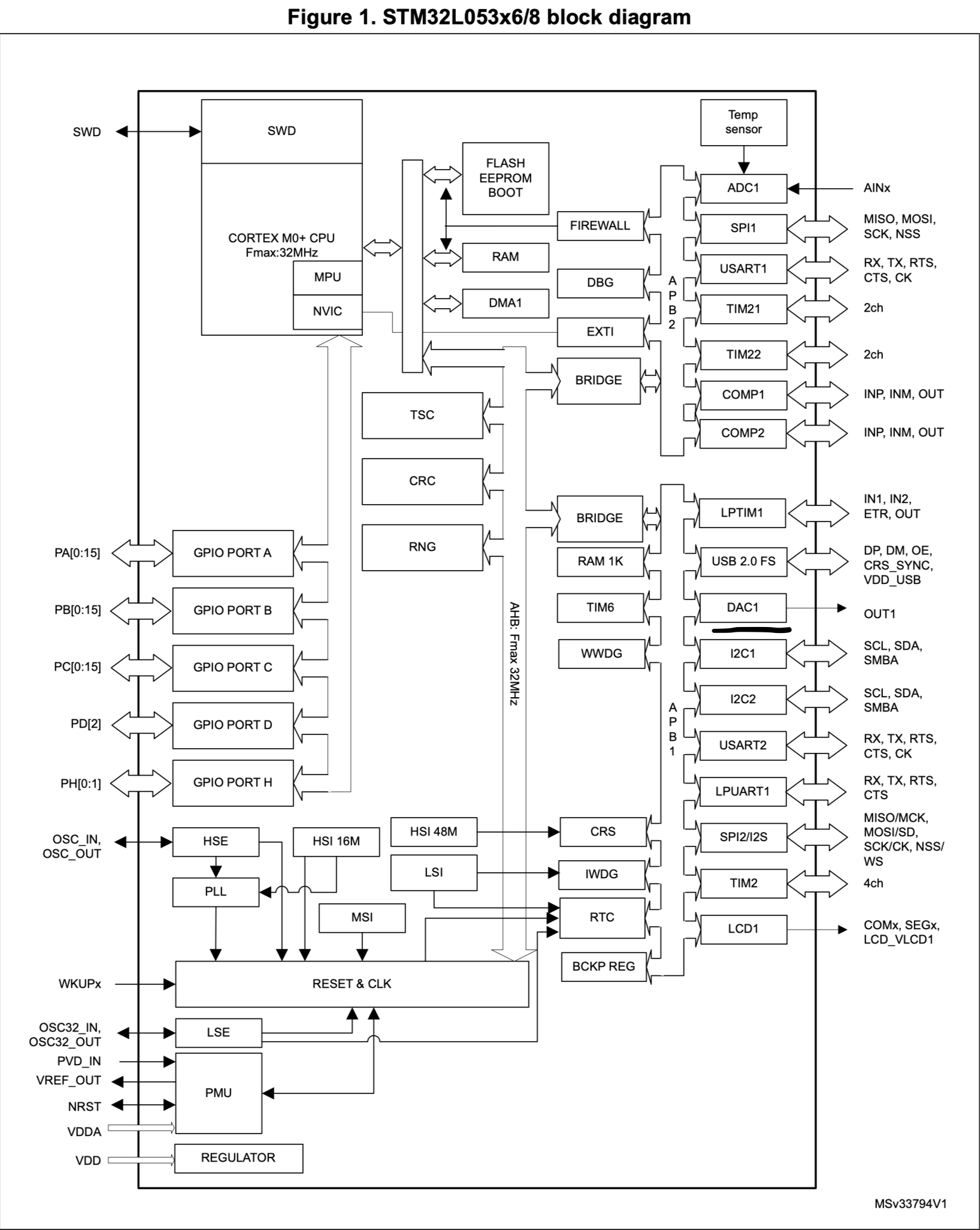 Getting started with STM32L053: Digital to Analog Output – EmbeddedExpertIO