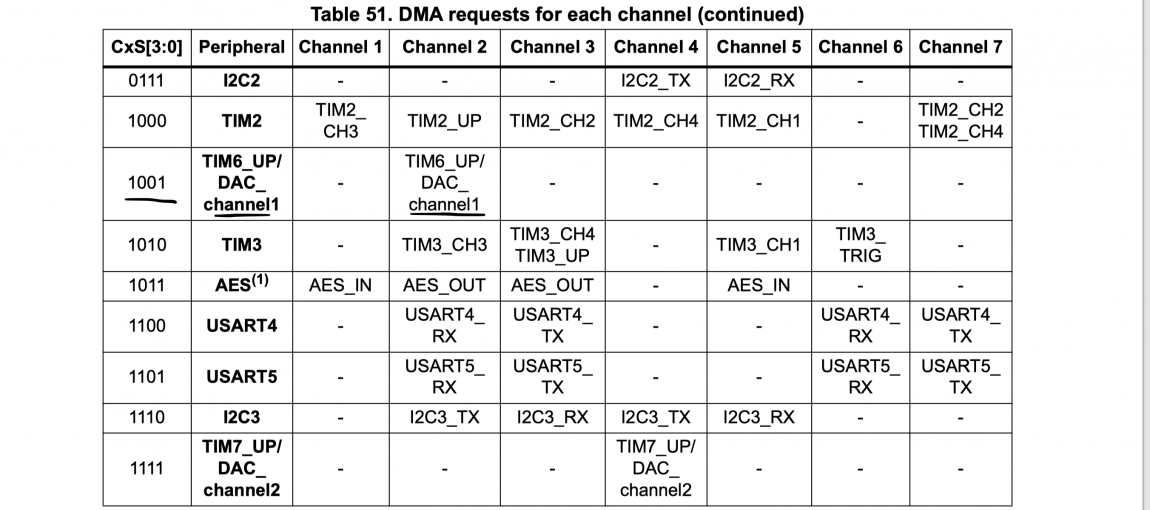 Getting started with STM32L053: DAC with DMA and Timer trigger – EmbeddedExpertIO