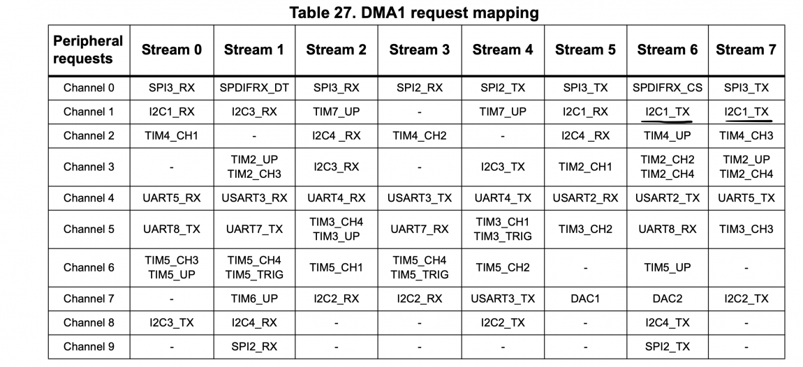 Working with STM32F7 and I2C: Write Mode with DMA – EmbeddedExpertIO