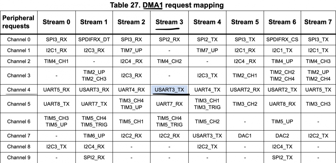 Working With Stm32f7 And Uart Part 3 Transmitting Data Using Dma 6301