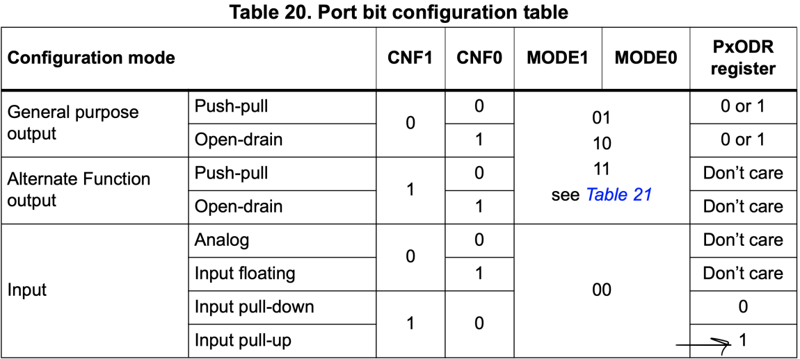Getting Started With Stm32f103 Gpio Input Embeddedexpertio