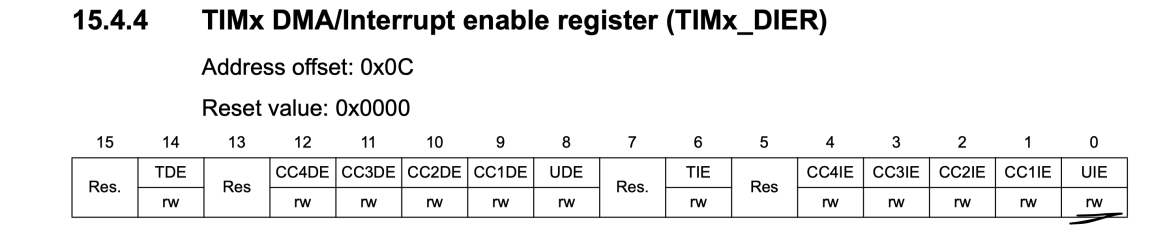 Getting Started with STM32F103: Timer Interrupt – EmbeddedExpertIO