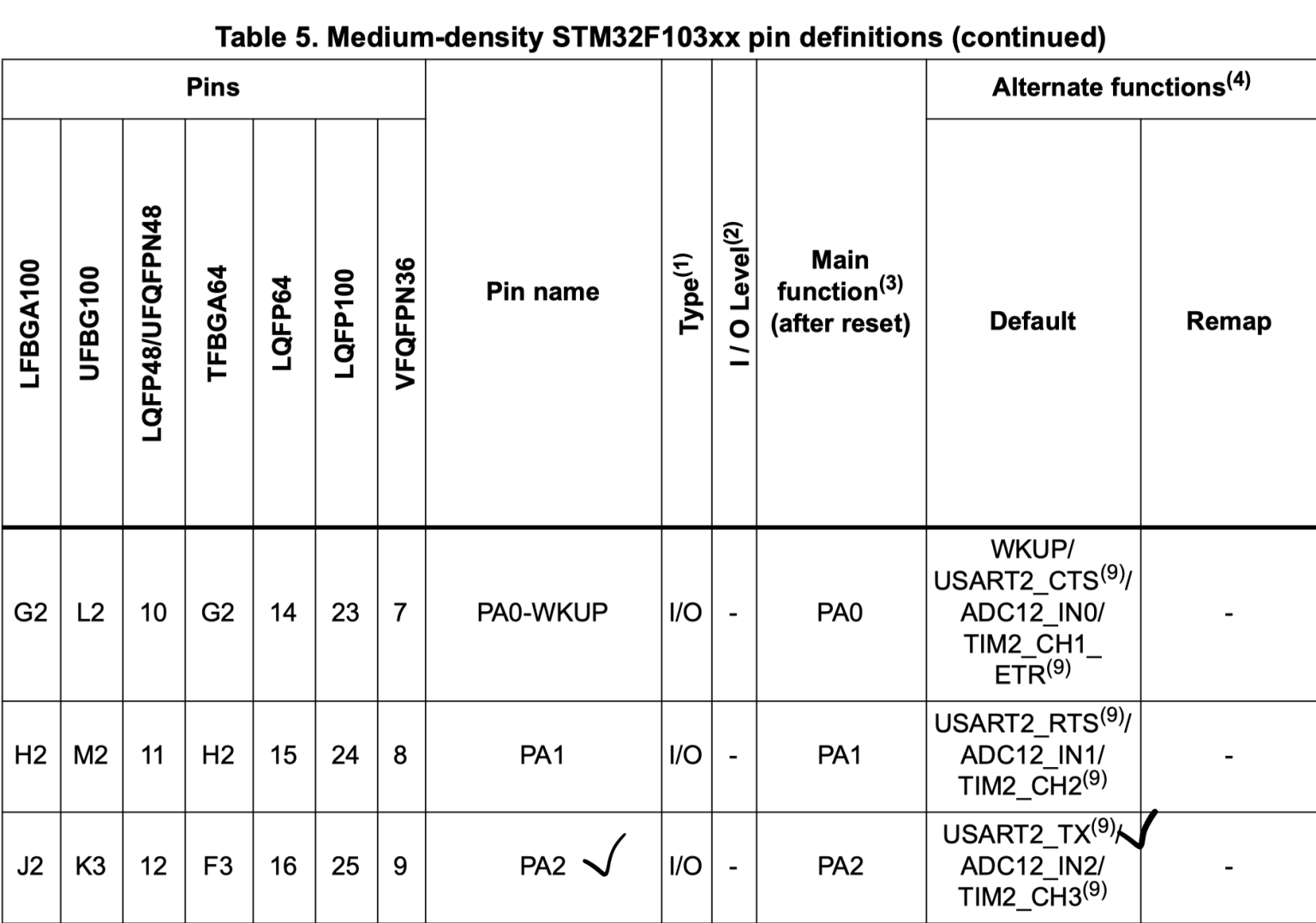 Getting Started with STM32F103: UART Transmit mode – EmbeddedExpertIO