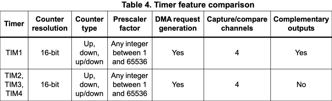 Getting Started with STM32F103: Output Compare Mode in Timer ...